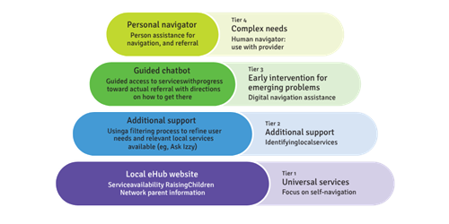The Child and Family eHub - National Child & Family Hubs Network