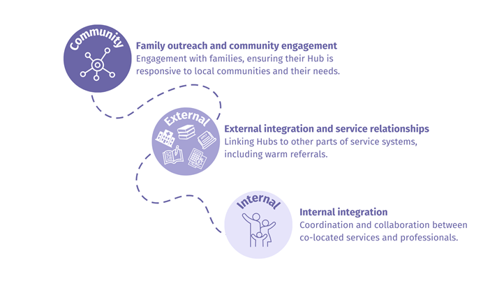 Amplifying the Child and Family Hubs Network - National Child & Family ...